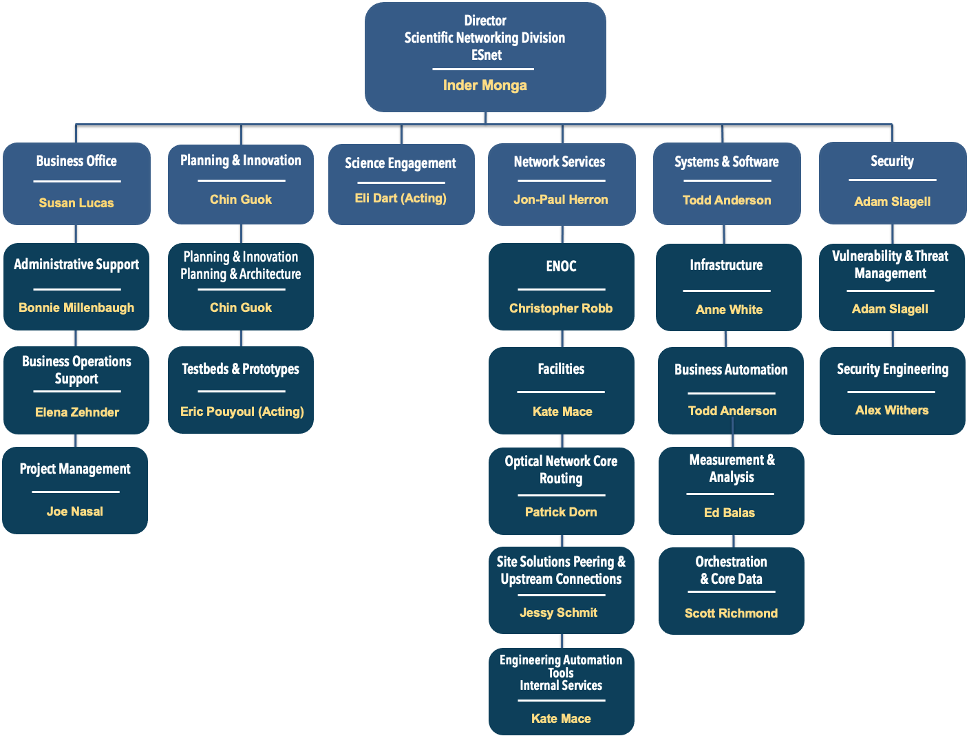 ESnet Organizational Chart