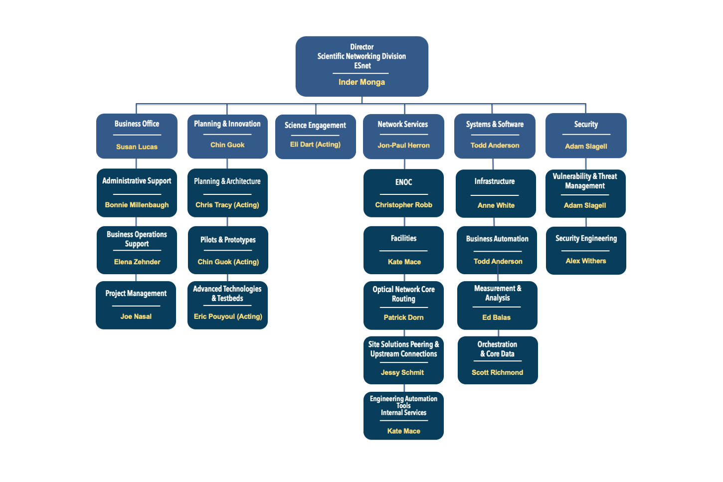 ESnet Organizational Chart