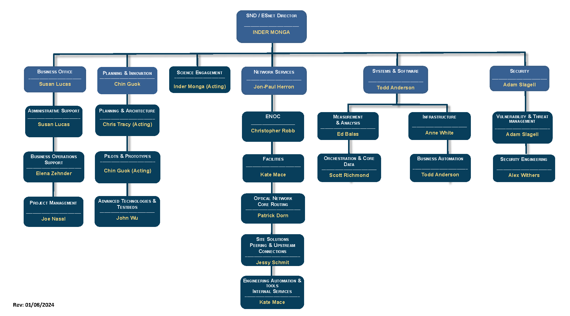 ESnet Organizational Chart