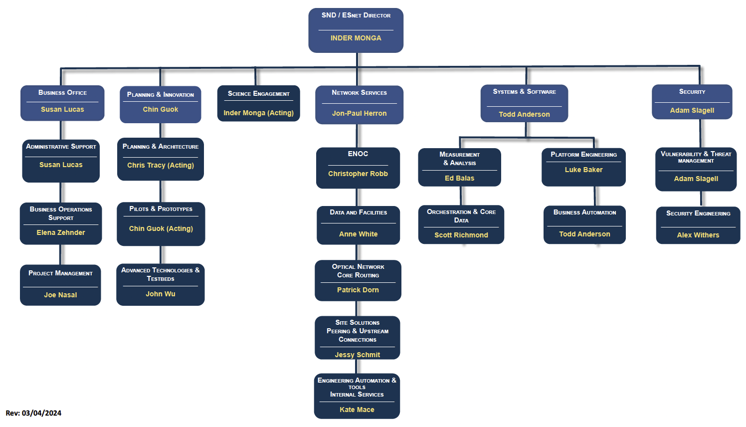 ESnet Organizational Chart